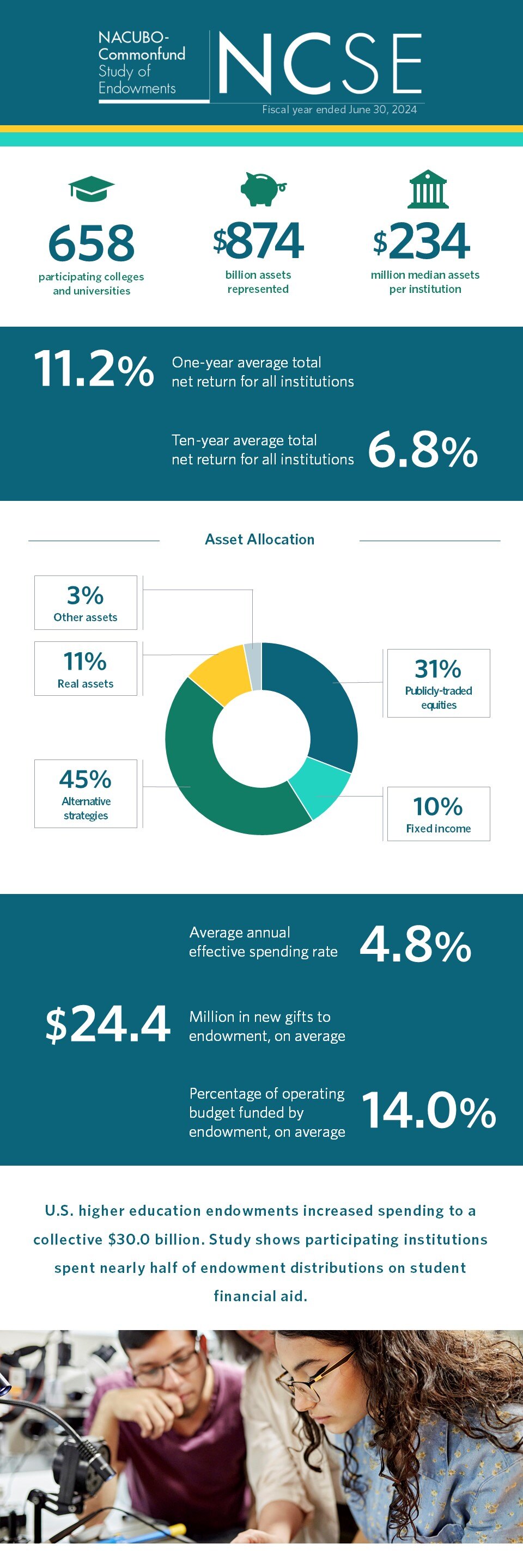 Study of Endowments - Key Highlights [Infographic] 2024